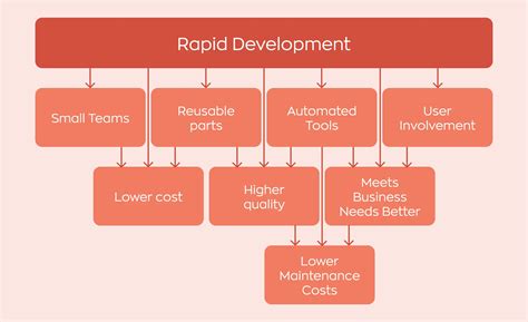 Rapid Application Development Detailed Discussion Of The Methodology