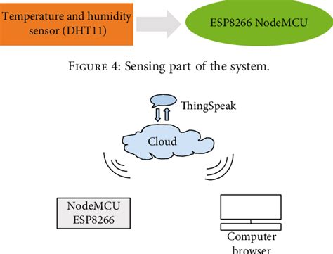 Figure 1 From Iot Based Real Time Crop Drying And Storage Monitoring System Semantic Scholar