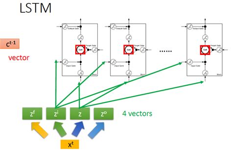 ML筆記 Recurrent Neural Network RNN Part I