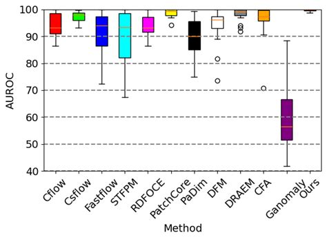 Sensors Free Full Text Industrial Product Surface Anomaly Detection With Realistic Synthetic