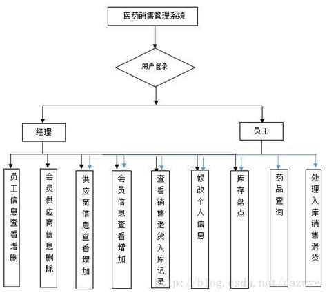 数据库设计——医药销售管理系统 药房管理系统数据库设计 csdn博客