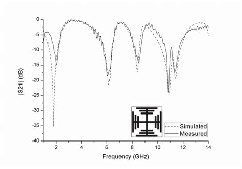 Simulated And Measured Results Of The A Jc Fss B Mjc Fss First Download Scientific Diagram