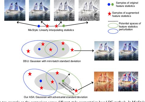 Adversarial Style Augmentation For Domain Generalization Paper And