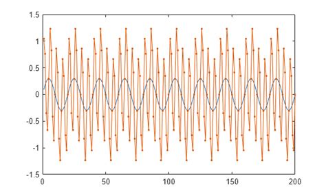 cusum - Detect small changes in mean using cumulative sum - MATLAB