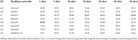 Frontiers Few Shot Learning Approach With Multi Scale Feature Fusion And Attention For Plant