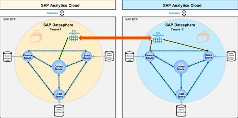 Scenarios Implementing Data Mesh With Sap Datasp Sap Community