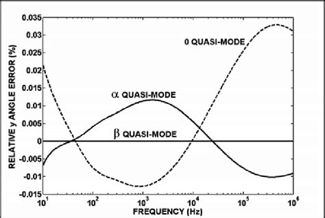 The γ Angle Errors For Symmetrical Three Phase Line Download Scientific Diagram