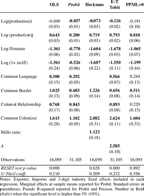 results at aggregated level across different methods download table