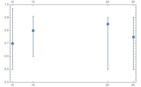 graphics plotting two error list plots in one mathematica stack