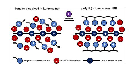 Designing Ionic Liquid Derived Polymer Composites From Polyionic