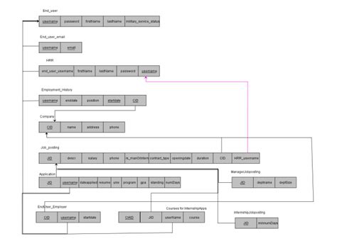 Solved A Implement The Relational Schema Below On Mysql B