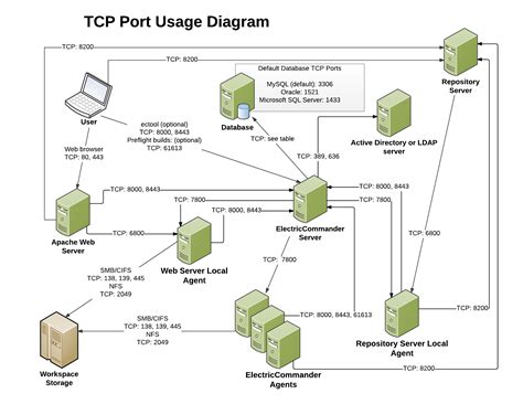 Kbec 00041 Cloudbees Cd Cloudbees Flow Tcp Port Usage Diagram And