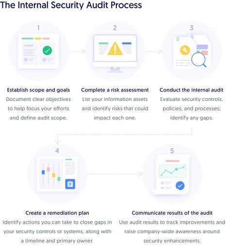 How To Do An Internal Audit Security Audit Checklist Secureframe