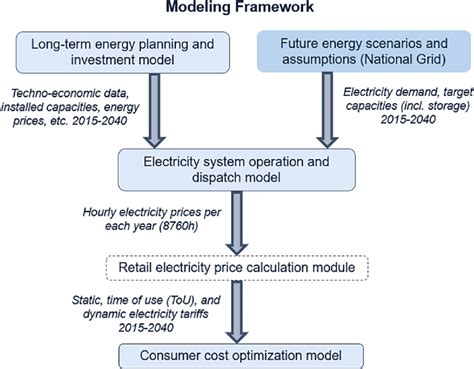 modelling framework applied in this paper with the flow of data between