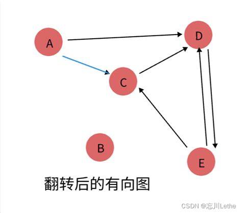 【c】对随机生成的有向图进行强连通分支分解有向图的强连通分支分解算法的实现 Csdn博客 【c】对随机生成的有向图进行强连通分支分解有向图的强连通分支分解算法的实现 Csdn博客