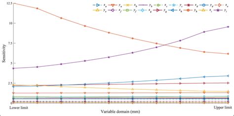 Sensitivities In The Unloading Height Optimization Download Scientific Diagram