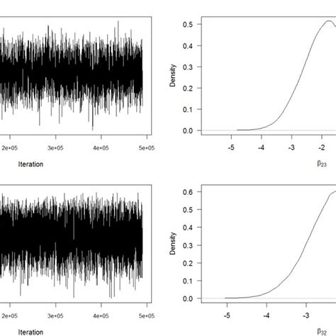 trace plots and posterior densities for parameters and for the model