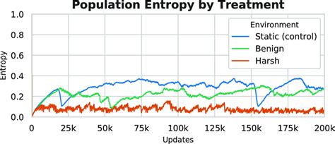 Population Entropy Over Time Of The Representative Sample Population In
