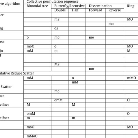 Mpi Collective Permutation Sequence Usage By Mvapich And Openmpi