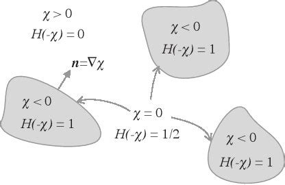 Figure From A Method Of Immersed Layers On Cartesian Grids With Application To Incompressible