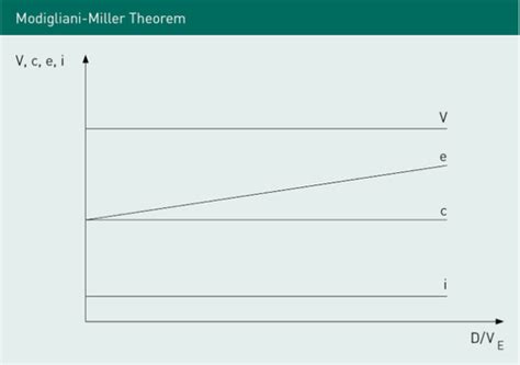 E 3 2 Modigliani Miller Mandm Theorem Flashcards Quizlet