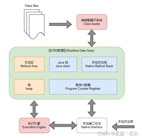 Jvm 体系结构 Csdn博客