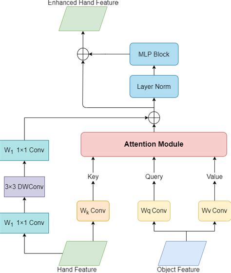Figure 1 From 3d Hand Pose Estimation And Gesture Recognition Based On
