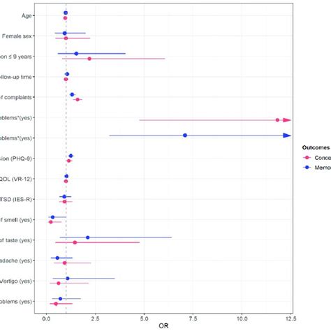 Multivariable Logistic Regression Models For The Dependent Variables