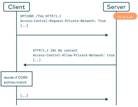 CORS Extension Private Network Access INNOQ