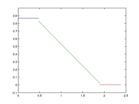 Fplot Ezplot