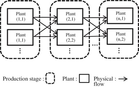 Multistage And Multisite Production Environment Download Scientific