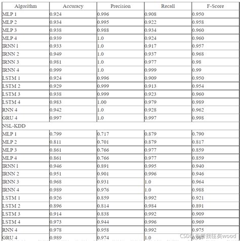 【网络流量识别】【深度学习】【一】irnn和lstm—网络入侵检测系统深度学习方法的比较分析（n Ids）：n Ids 的深度学习 Csdn博客