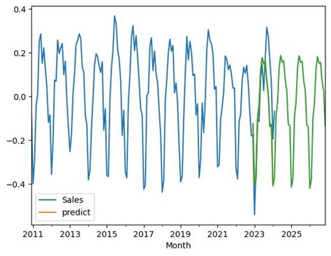 Frederick D On Linkedin Using Time Series Analysis Arima And Sarima