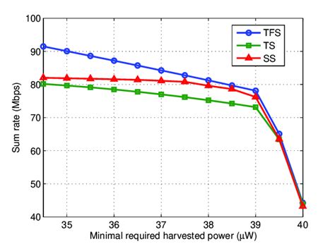 Sum Rate Versus Minimal Required Harvested Power With K 4 Download