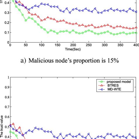the trust value of normal node with time a malicious node s proportion