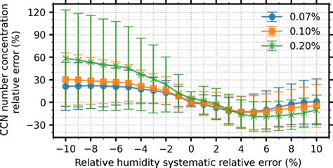 Relative Errors In Retrieved Ccn Number Concentrations At Download Scientific Diagram