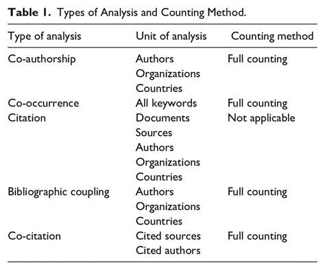 Types Of Analysis And Counting Method Download Scientific Diagram