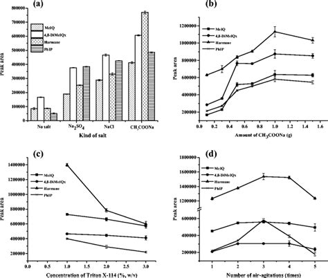 A Effect Of Salt Addition On The Extraction Of Heterocyclic Amines B