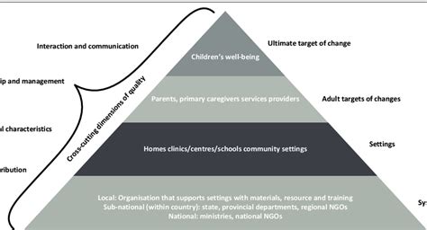 Ecological And System Level Settings And Cross Cutting Quality