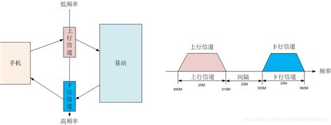 图解通信原理与案例分析 14：“大哥大”与1g模拟蜂窝移动通信案例 频率调制与频分多址fdma 蜂窝网络的频分多止 Csdn博客