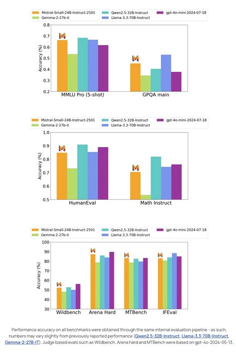 mistral small 3 vs larger ai models efficiency meets performance