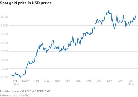 Gold Climbs To Over One Month High On Weaker Yields After Us Data Reuters