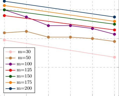 data set parameters step size n and sample length m download