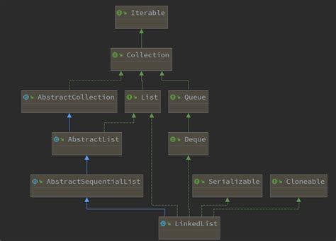 java数据结构和算法（十五） linkedlist 邓维 java 博客园