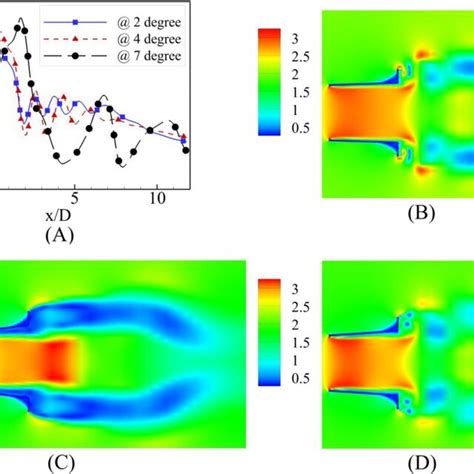 A Velocity Comparison At U 0 2 Ms Contours Of Velocity At α B