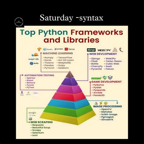 Dynamic Vertos Lpu On Linkedin Top Python Frameworks And Libraries