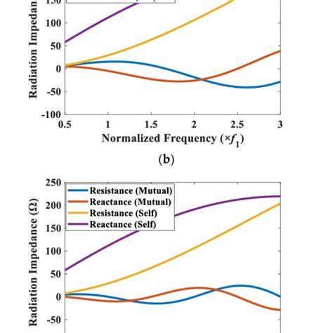 Self−radiation Impedance Of Cymbal 1 And Mutual Radiation Impedance Download Scientific