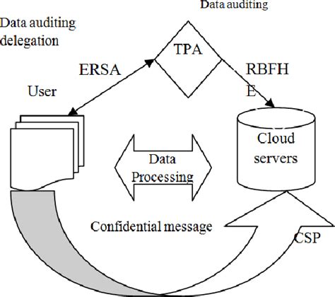 Figure 1 From An Efficient Rsa Based Data Integrity Schema In Secured