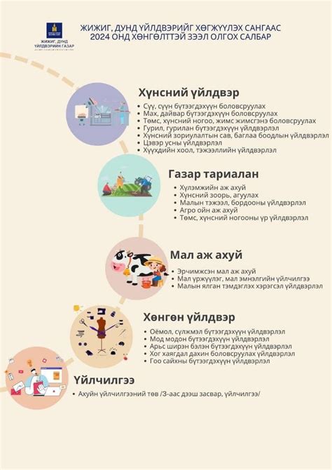 ЖДҮ ИЙГ ХӨГЖҮҮЛЭХ САНГААС 2024 ОНД ДАРААХ САЛБАРУУДАД ХӨНГӨЛӨЛТТЭЙ ЗЭЭЛ