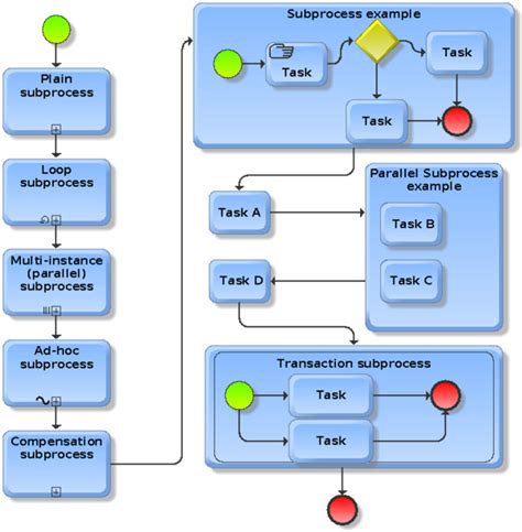 BPMN 1 2 Tutorial EduTech Wiki